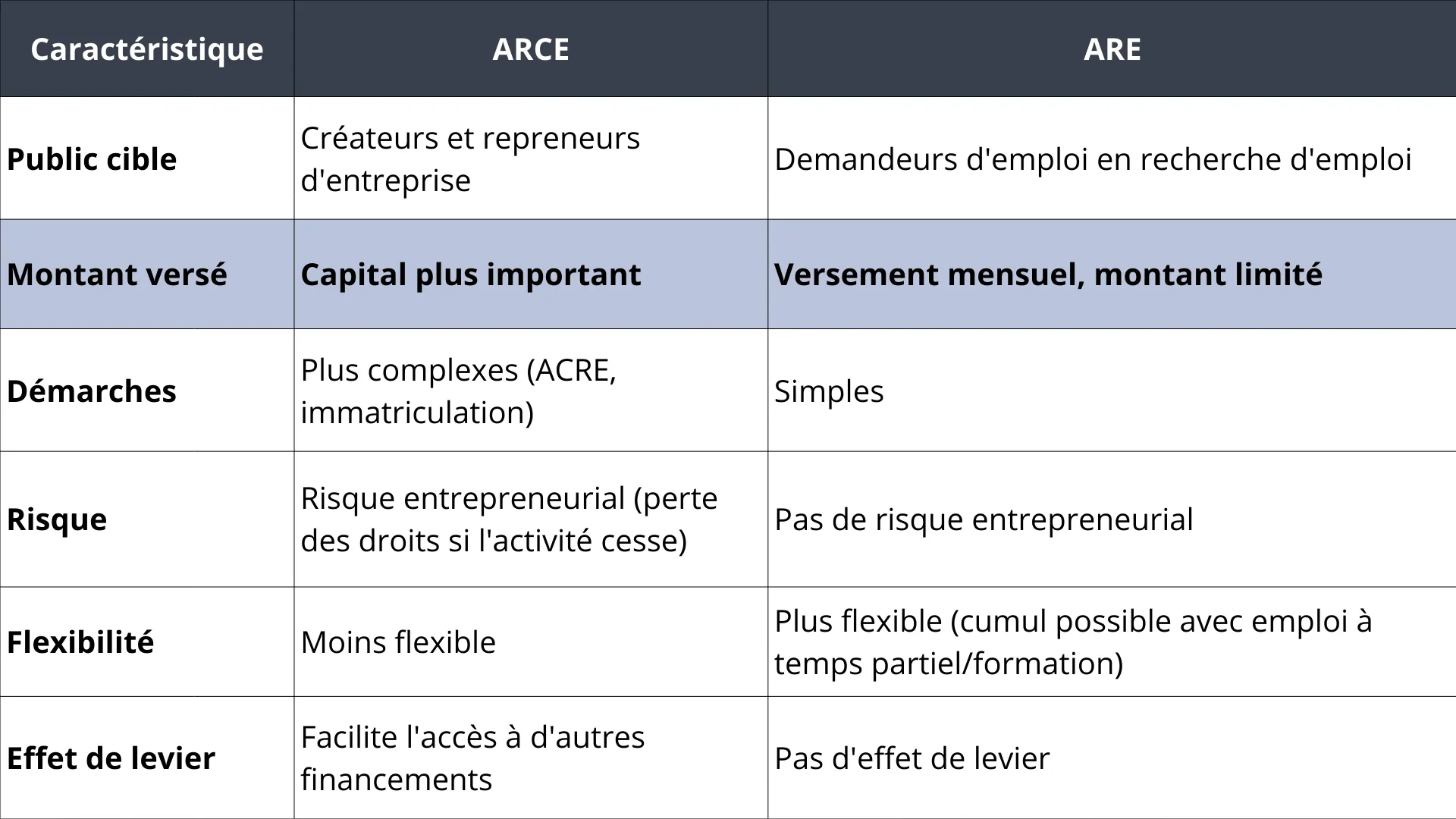 Toucher tout son chômage en une seule fois : ARCE et étapes